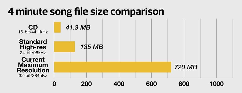 Intro to high-resolution audio