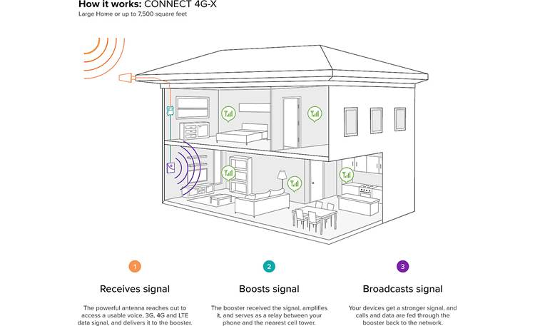 weBoost Connect 4G-X Five-band cellular signal booster kit for large ...