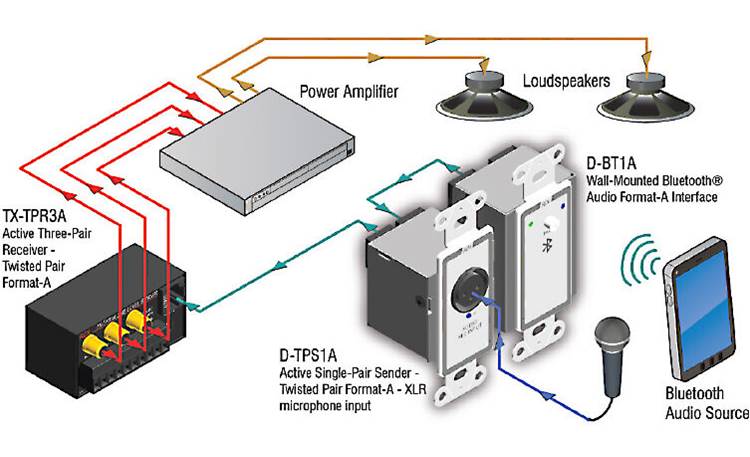 RDL D-BT1A In-wall Bluetooth® audio input module for RDL Format-A signal-routing systems at ...
