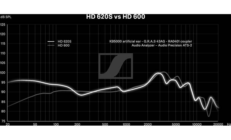 Sennheiser HD 620S Closed-back wired over-ear headphones at Crutchfield